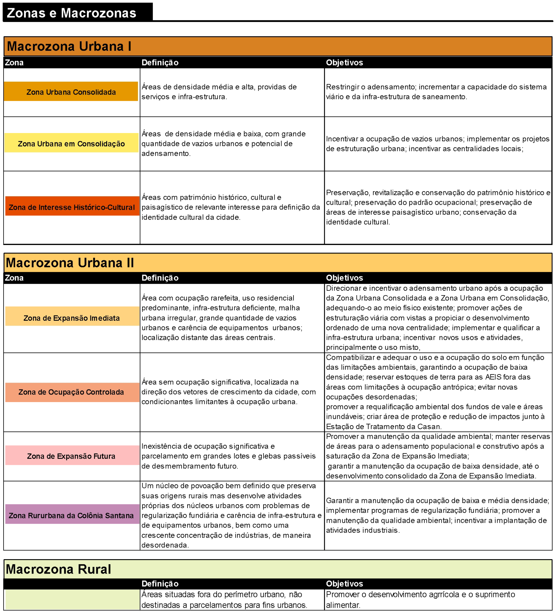 Macrozoneamento - Urbanidades - Urbanismo, Planejamento Urbano e Planos Diretores